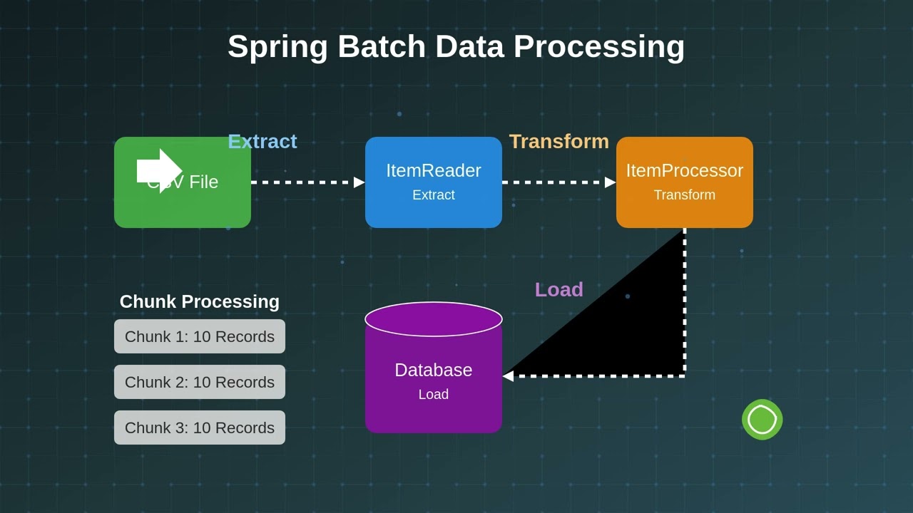 Spring Batch Tutorial for Beginners - Complete CSV to Database ETL Process