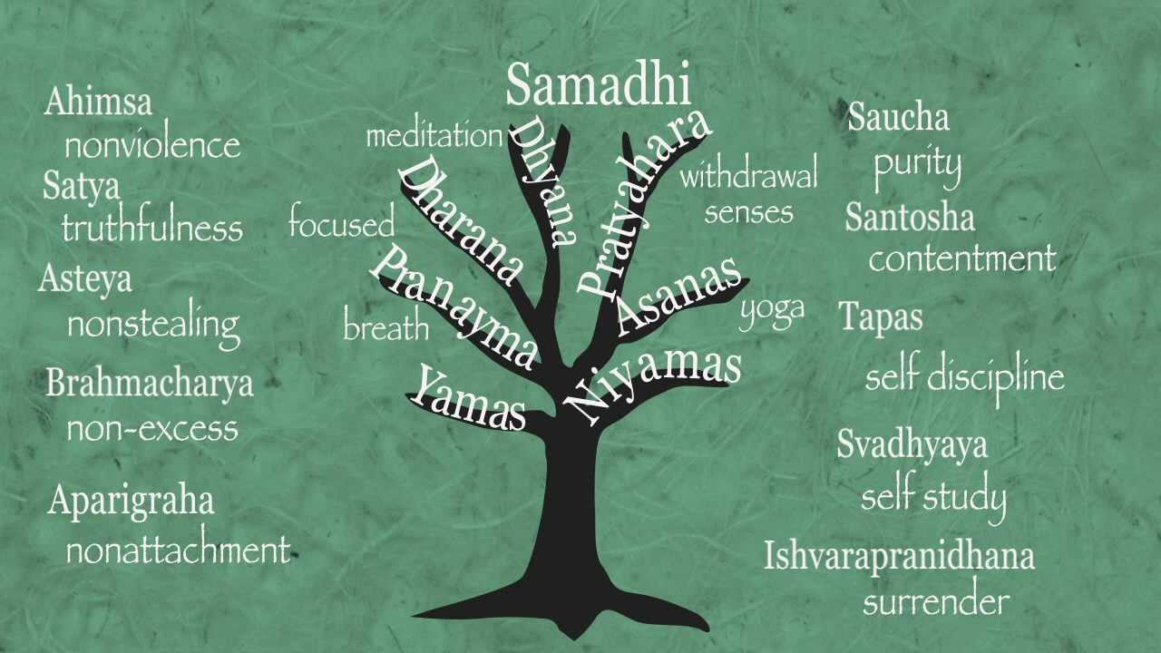 What Is The Eightfold Path Of Yoga? : NewCritics.com