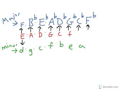 How to find the Minor Key Signatures for Flats