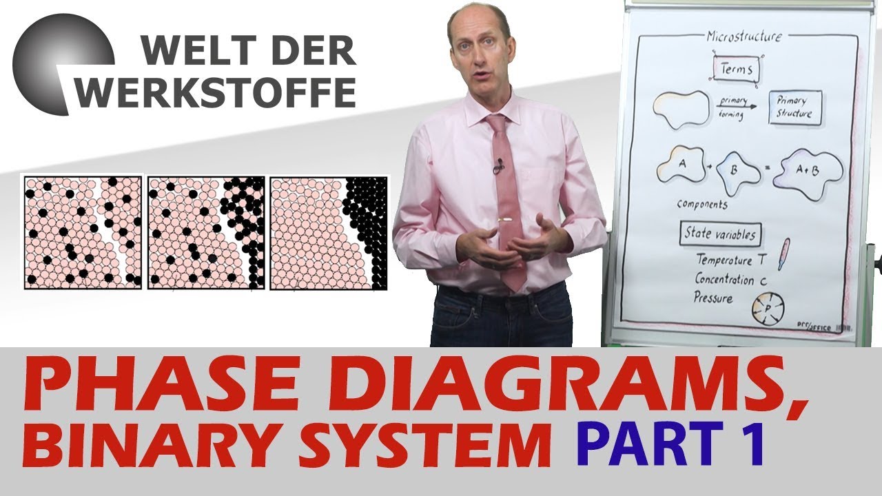 Material Science, Phase Diagrams, Part 1