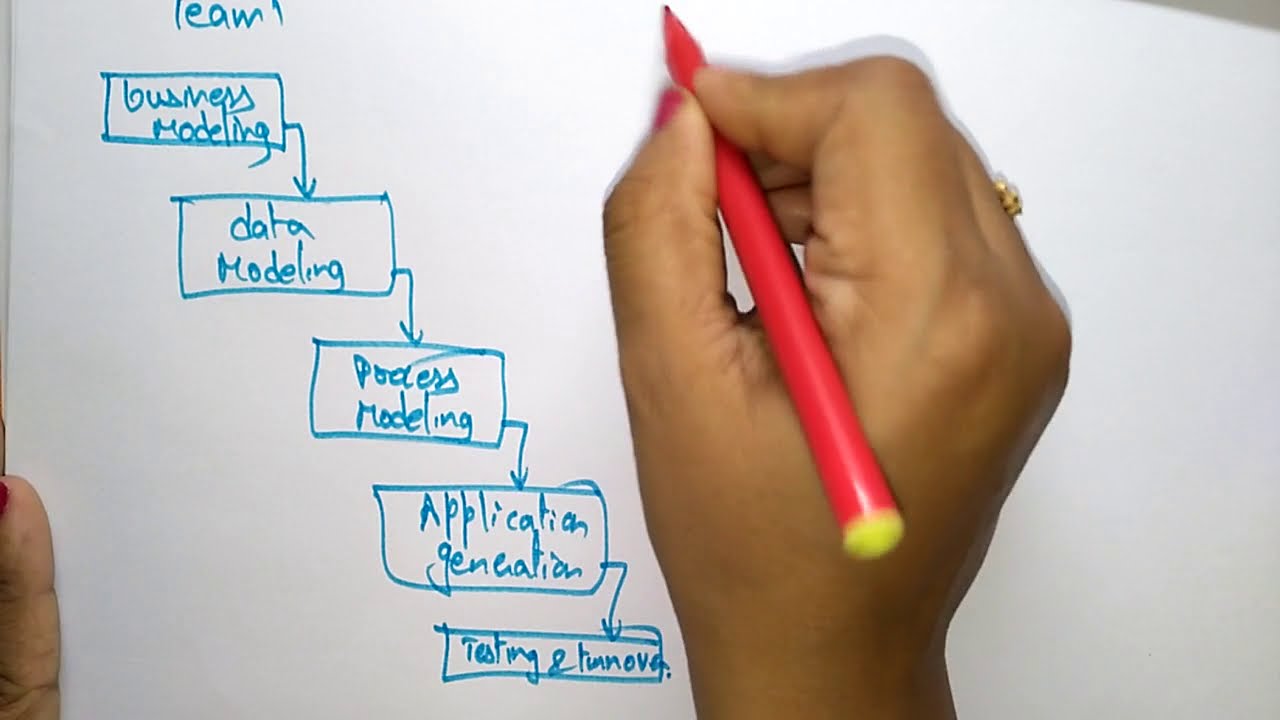 RAD model | | Software Engineering | SE | Lec-18 | Bhanu Priya