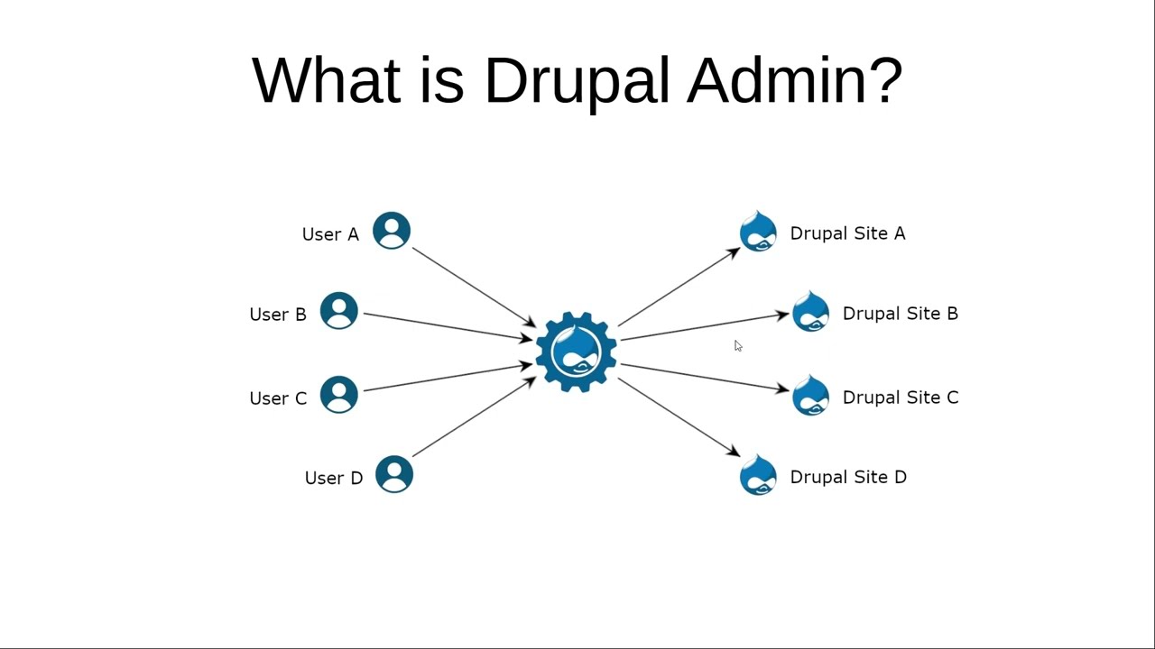 Drupal Admin - Introduction
