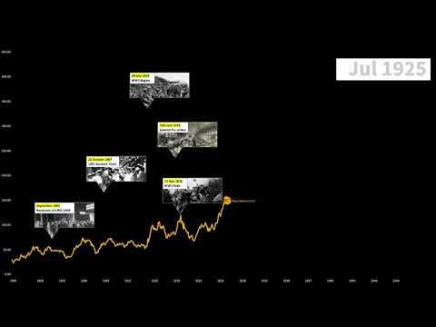 History of Dow Jones: 1896 - 1950