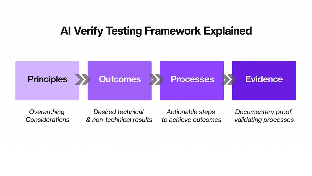 AI Verify Testing Framework 2025: Your Guide to Ethical & Transparent AI
