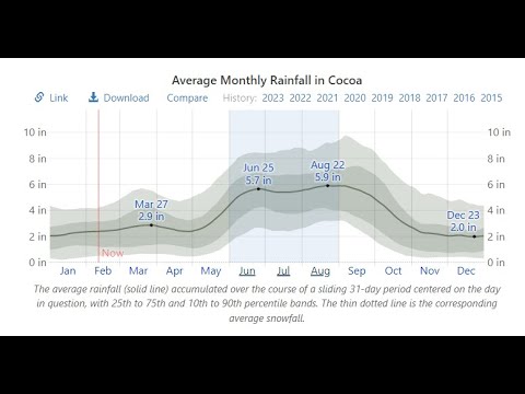 Weather forecast for 32927