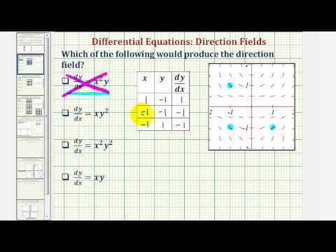 Ex: Determine Which Differential Equation Would Produce a Given ...