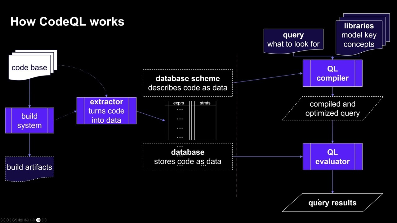 Adding Security to DevOps using CodeQL