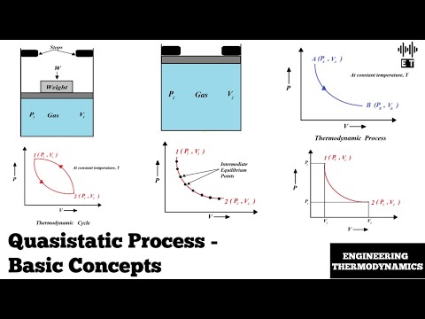 Quasistatic Process | Basic Concepts | Engineering Thermodynamics
