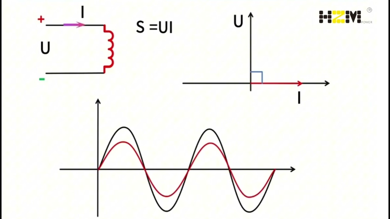 Why is reactive power compensation necessary
