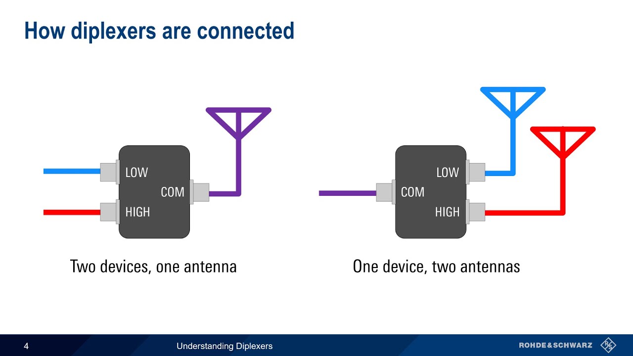 Understanding Diplexers