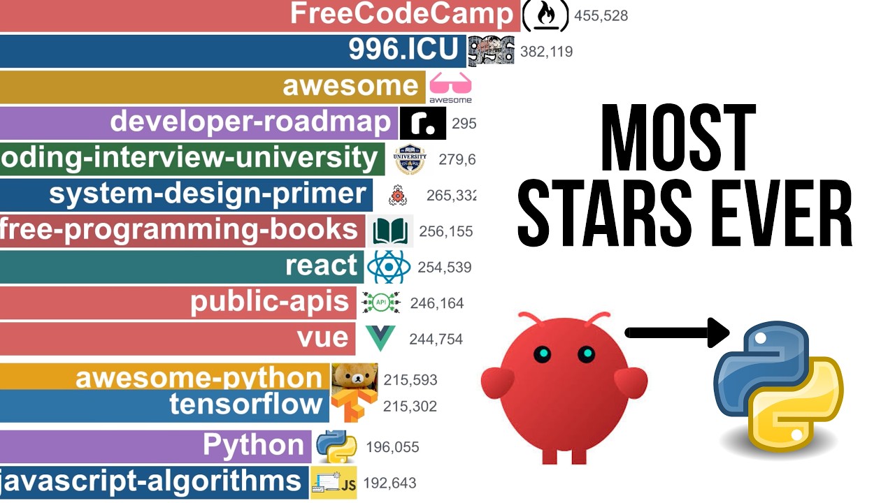 The Most Popular GitHub Repositories Ever (2011–2026) | From Tensor to React