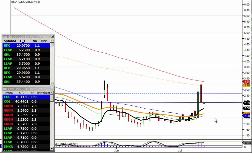 Bullish Charts from Scanner