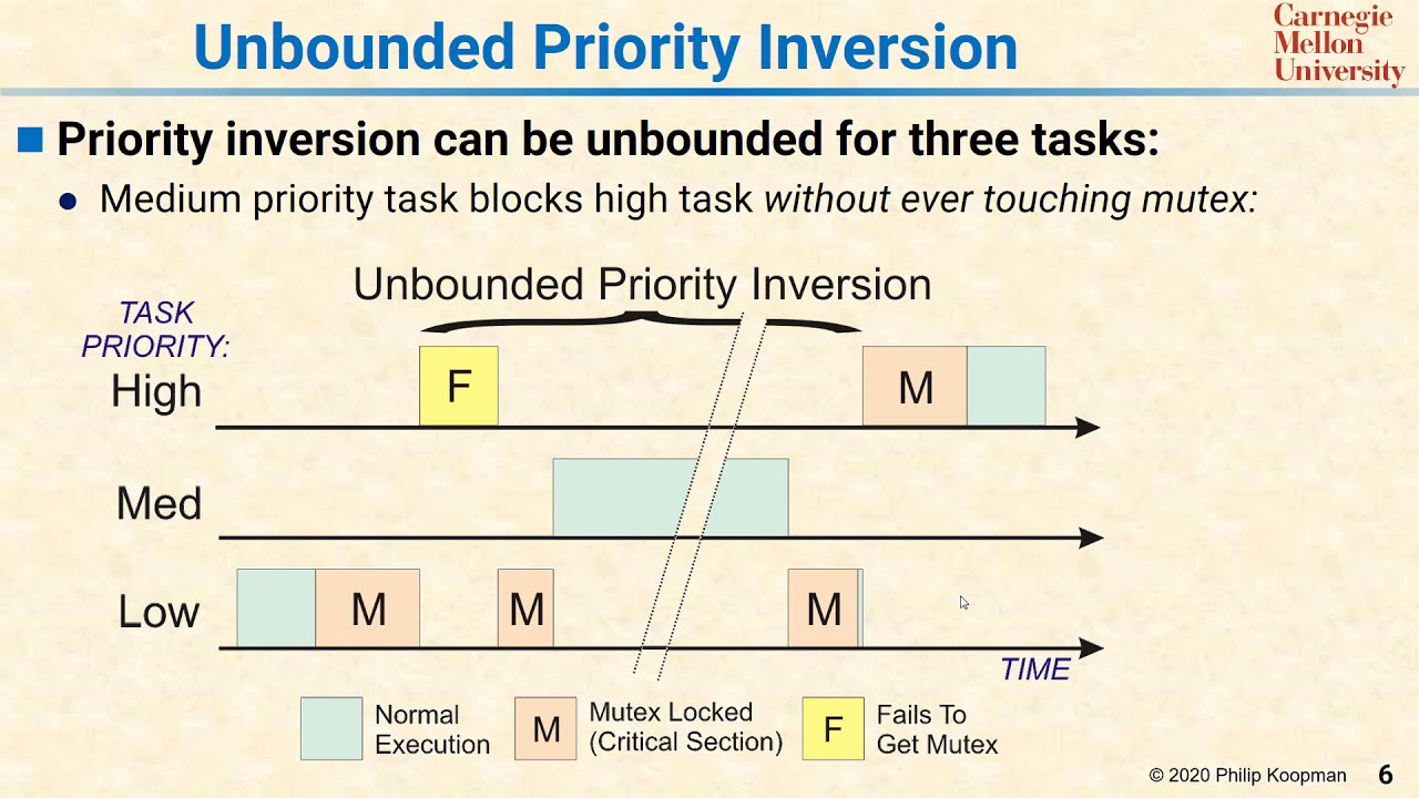 L19 06 Unbounded Priority Inversion