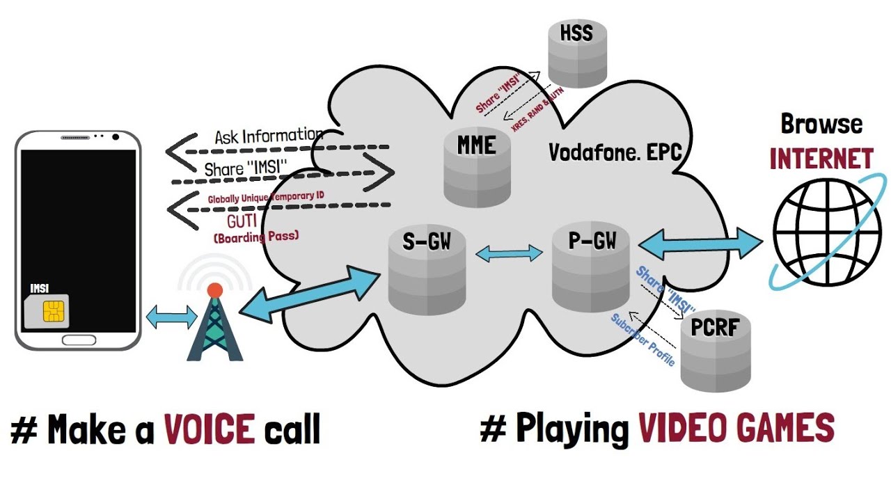 3.3 - LTE 4G Evolved Packet Core (EPC) - Real Life Analogy - Air Travel