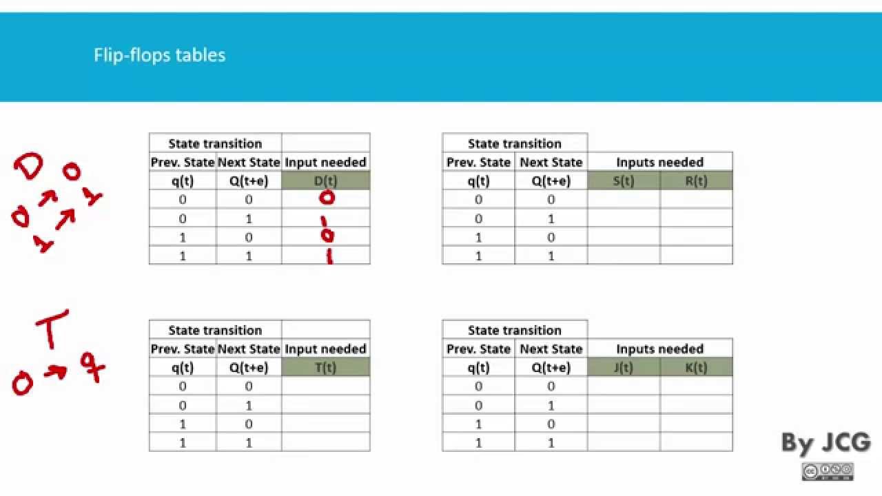 Synthesis of Synchronous Sequential Circuits