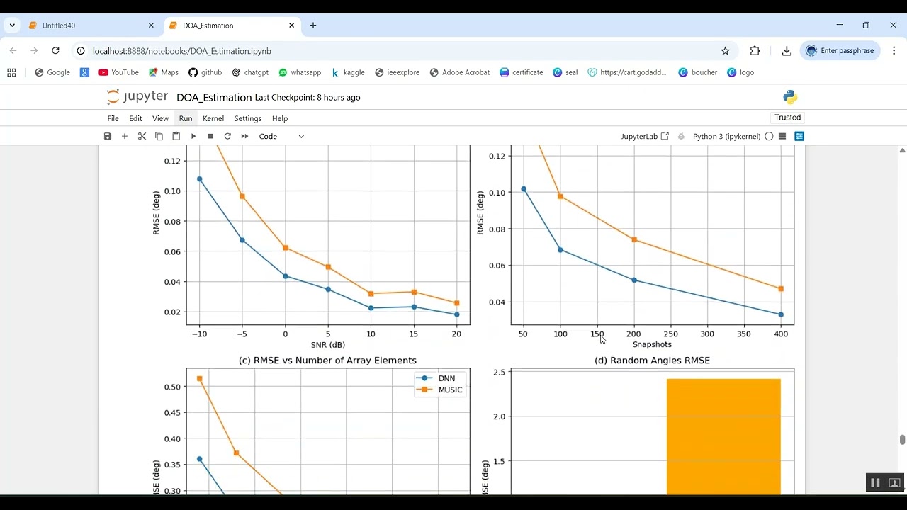 DOA Estimation by Deep learning