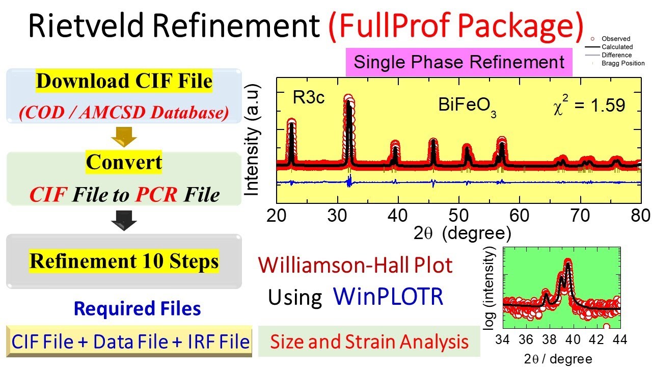 Rietveld Refinement of X-ray Diffraction Data Using FullProf Package - Part I