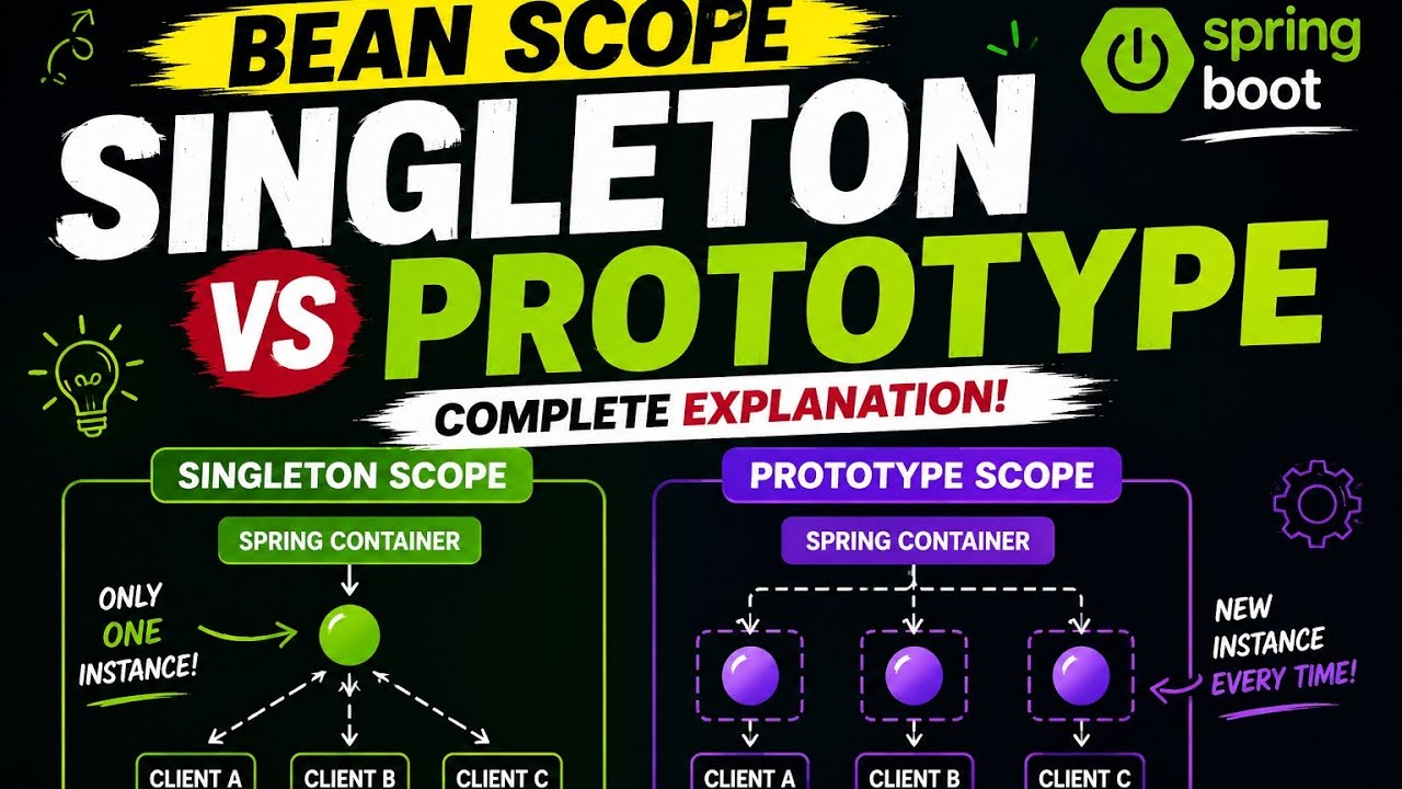 Singleton vs Prototype Bean Scope in Spring Boot | Complete Beginner Friendly Explanation#java