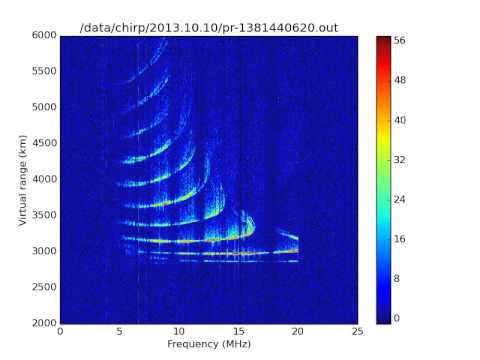 Ionospheric sounders (or over the horizon radars) in Virginia? and Puerto Rico?