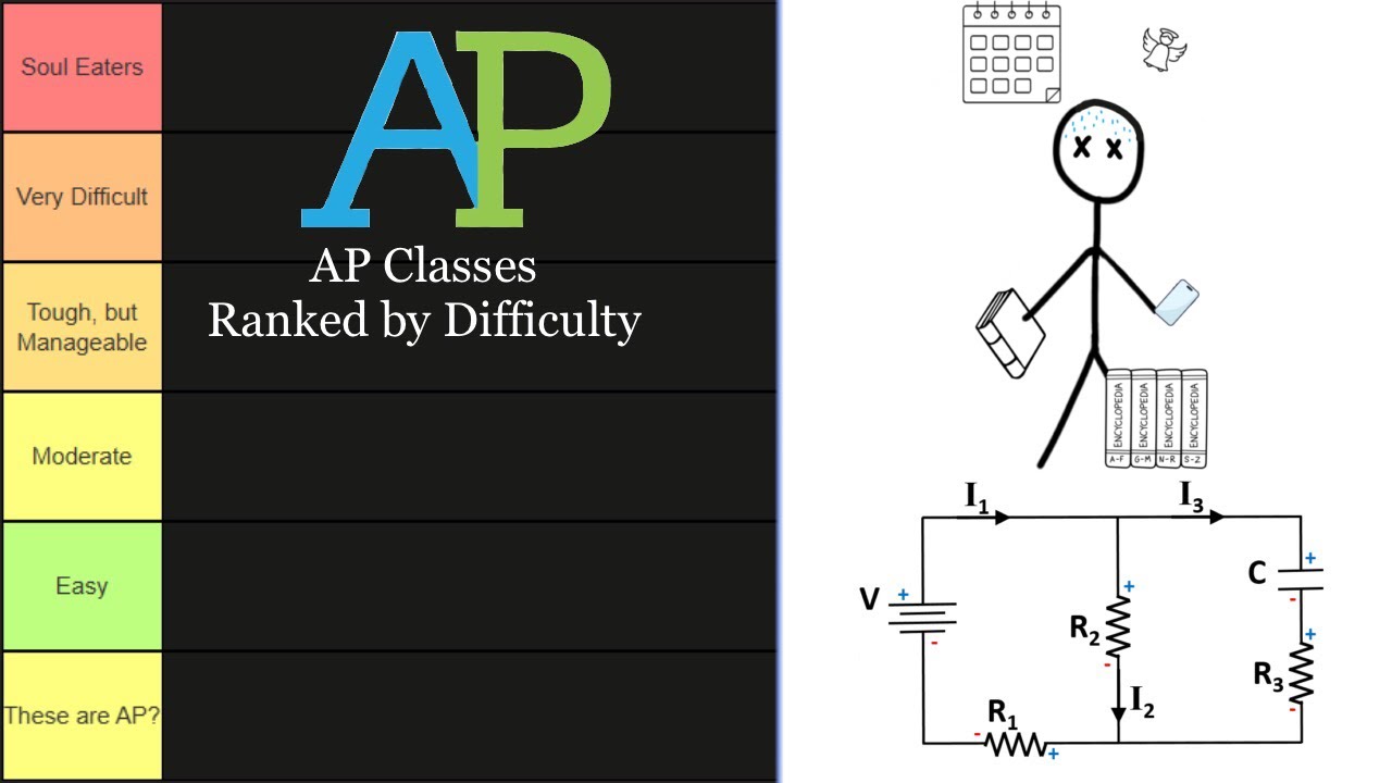 Harvard Student Ranks all 40 AP Classes by Difficulty