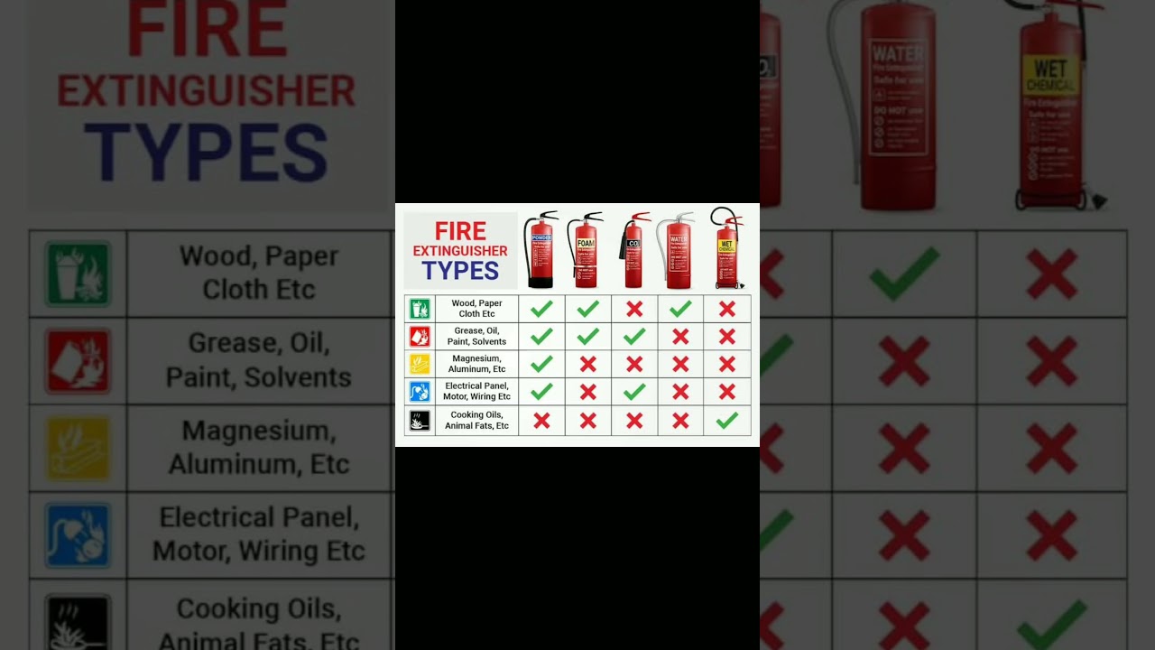 Types of fire extinguishers| types of fire extinguisher 🧯|#firesafety #shortsfeed #youtubeshort