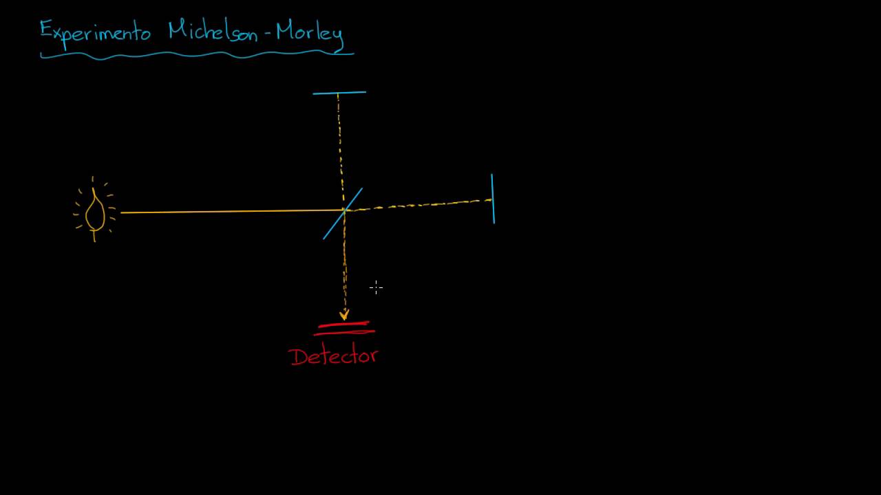 Introduction to the Michelson-Morley Experiment | Physics | Khan Academy