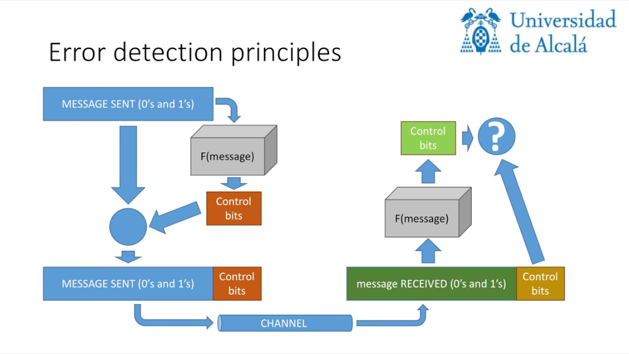 Error Detection and Correction Techniques