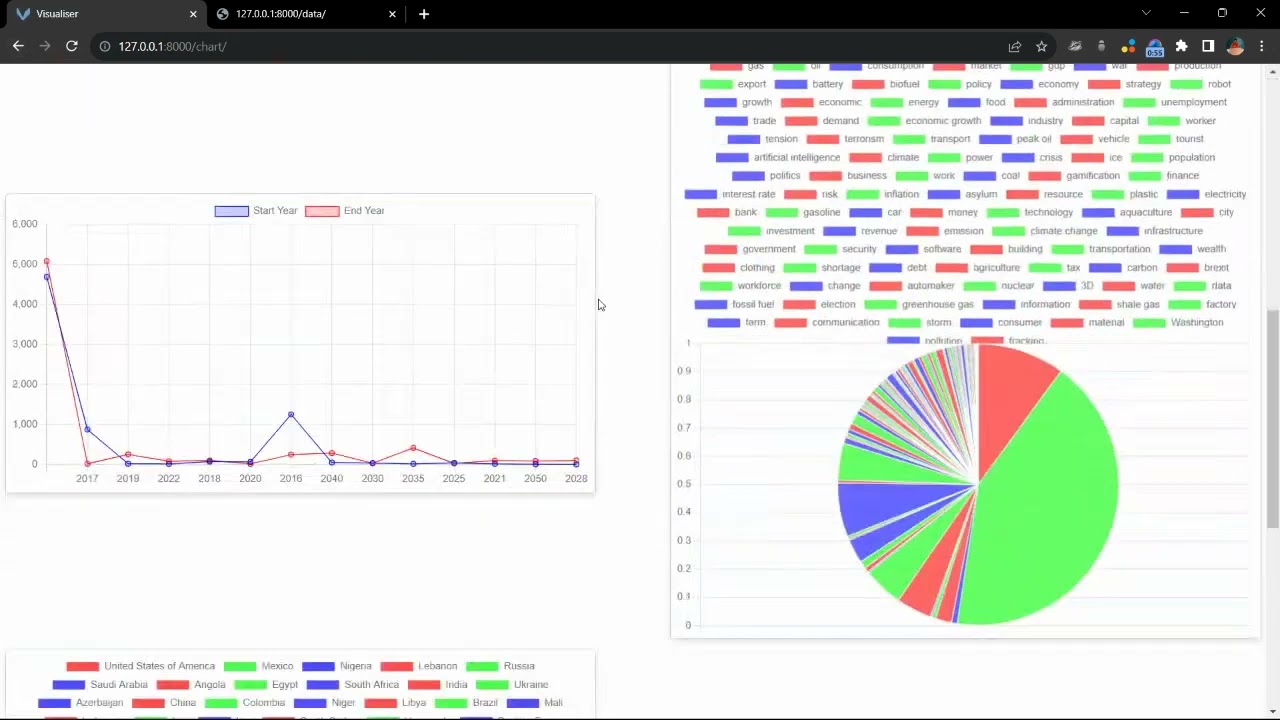 Creating a Data Visualization Dashboard with Python, Django, BootStrap & chart.js
