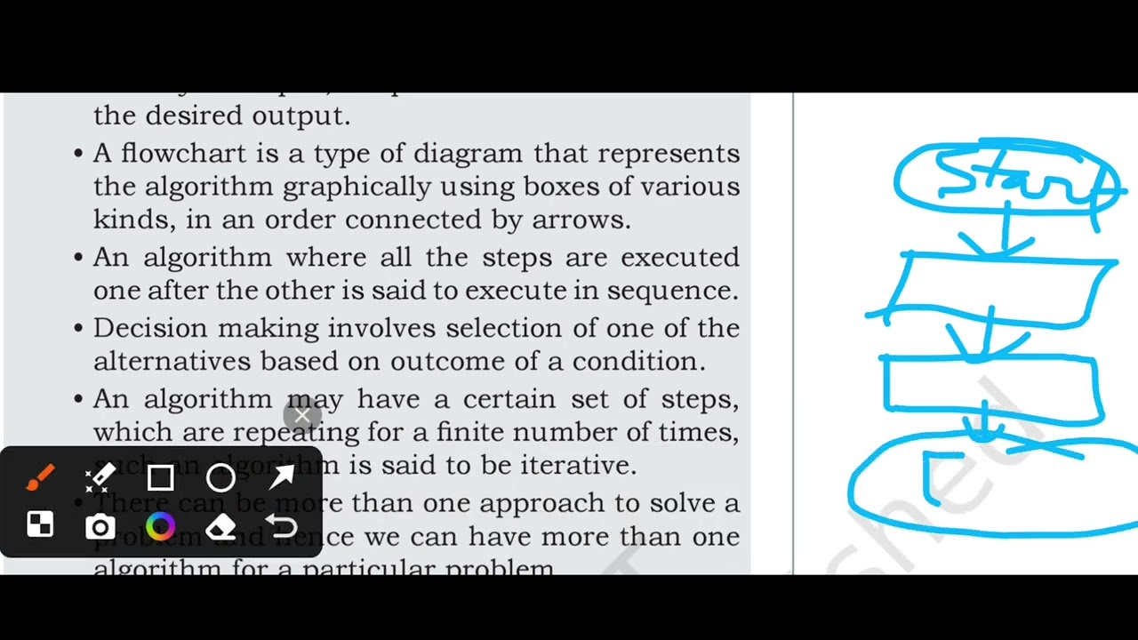 #Chapter4 Introduction to Problem Solving | NCERT Class 11 Computer Science Summary