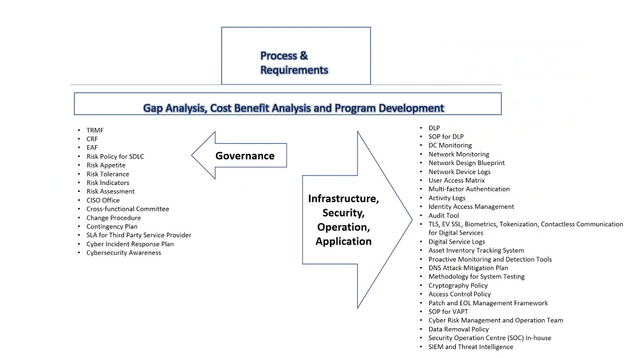 How to Plan Bank Negara Malaysia’s Risk Management in Technology (RMiT)