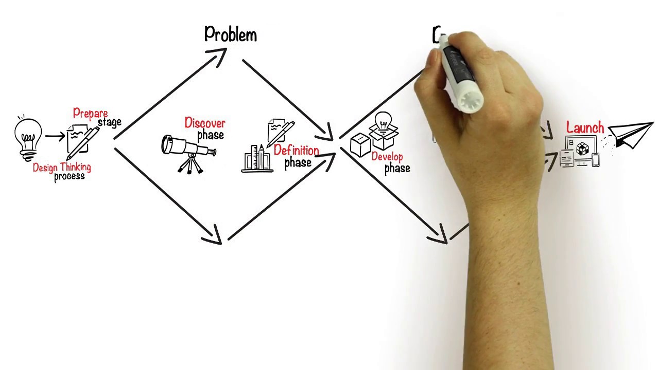 Design Thinking In Business