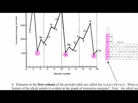 #96c: Graph of Ionization Energy Problem #6