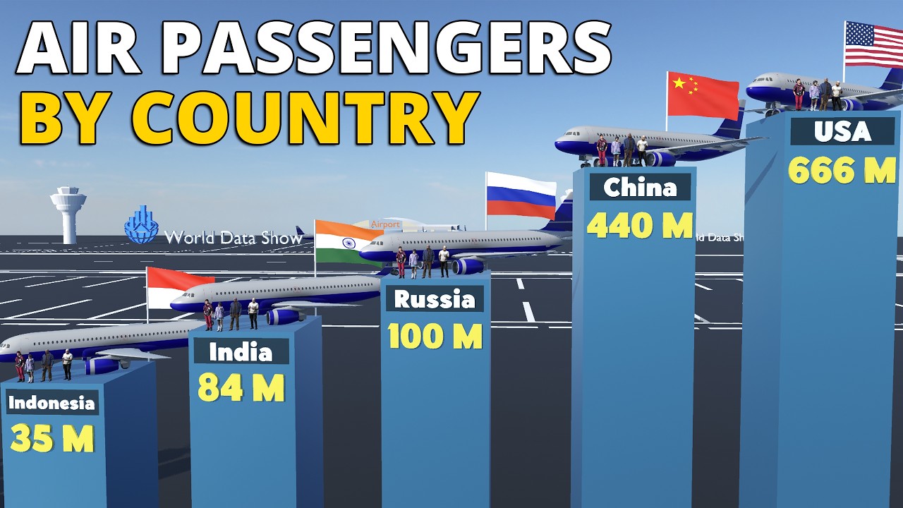 Airline Passengers by Country 2025 | Global Comparison