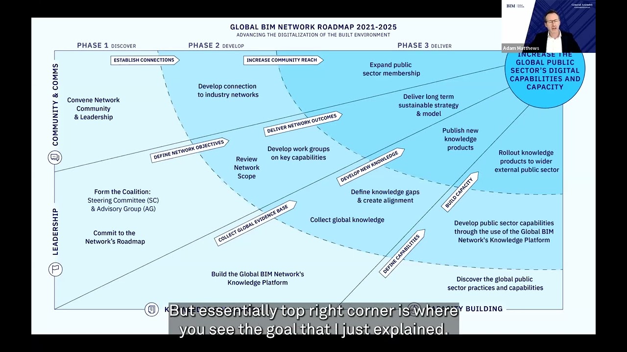 Global BIM Network General Assembly 2022 - Session Two