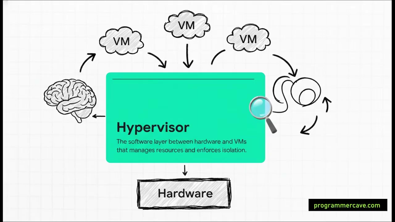 Virtualization Explained: VMs, Hypervisors, and Containers vs. Docker (System Design)