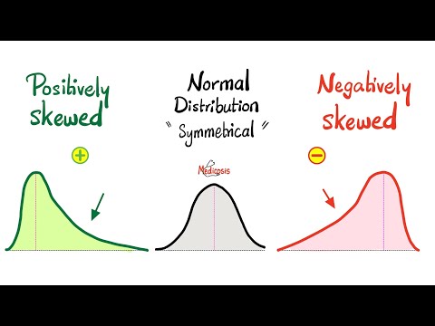 Positively Skewed Curve - Negatively Skewed Curve - Normal distribution curve (Gaussian Curve)