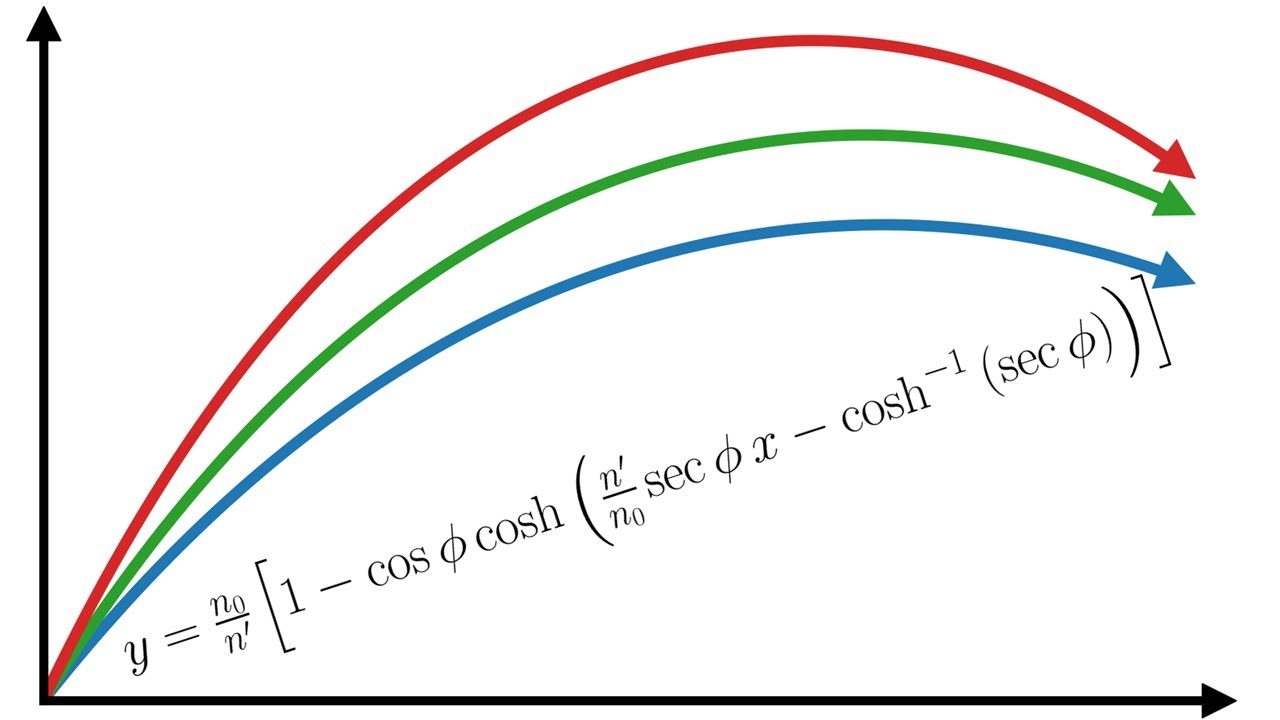 Variable refractive index: trajectory of a light ray
