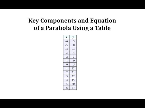 Determine Key Components and Equation From a Table of a Quadratic ...