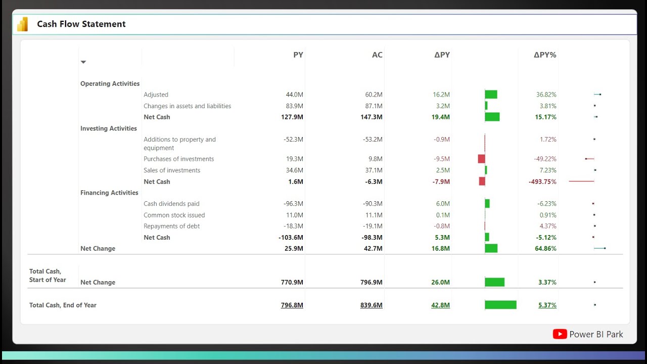 May 2024: Optimize P&L and Cashflow with Power BI