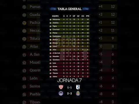 TABLA GENERAL LIGA MX CLAUSURA 24 🔥 JORNADA 7 AL MOMENTO