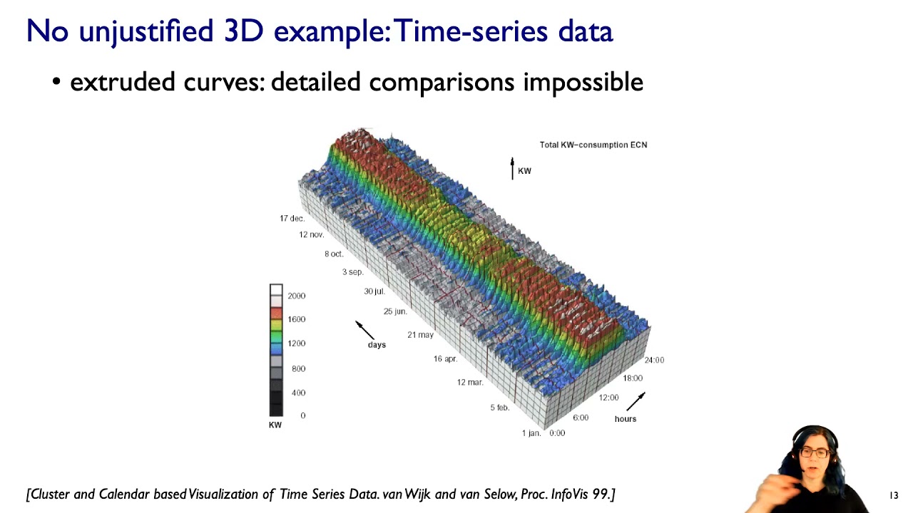 Understanding Visualization Analysis and Design: Key Rules of Thumb | Galaxy.ai