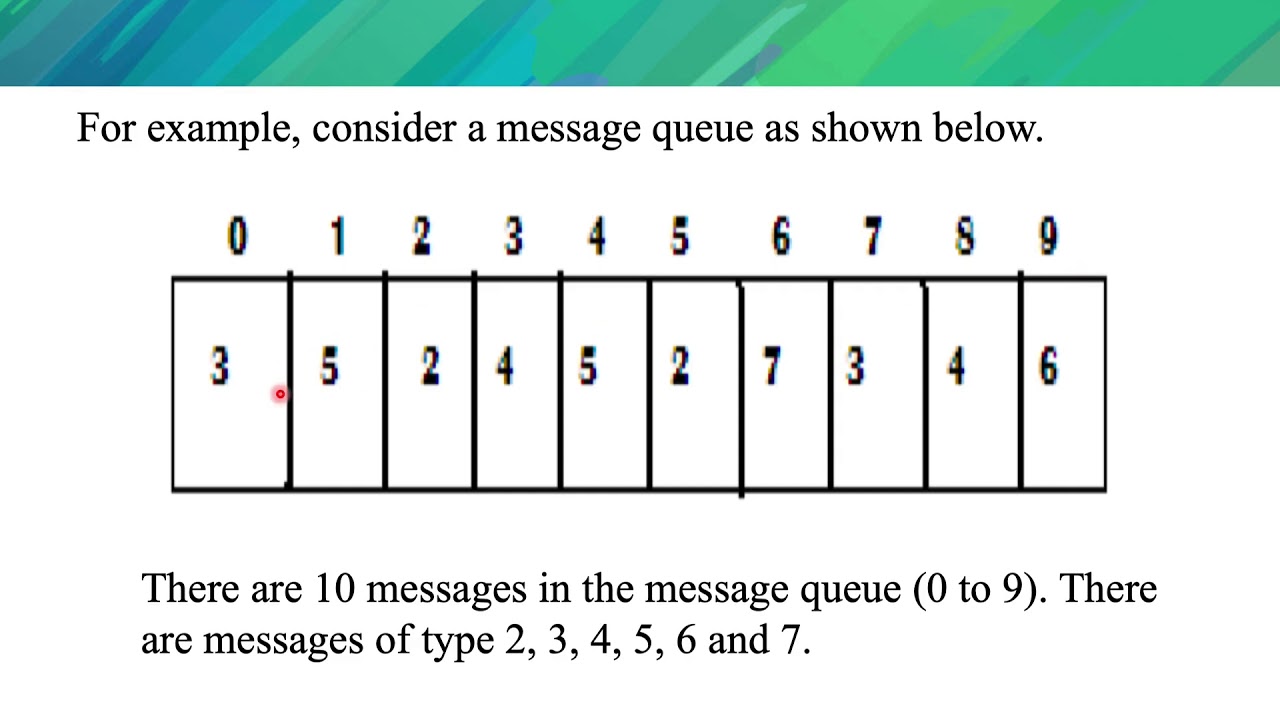 Interprocess Communication : Message Queues