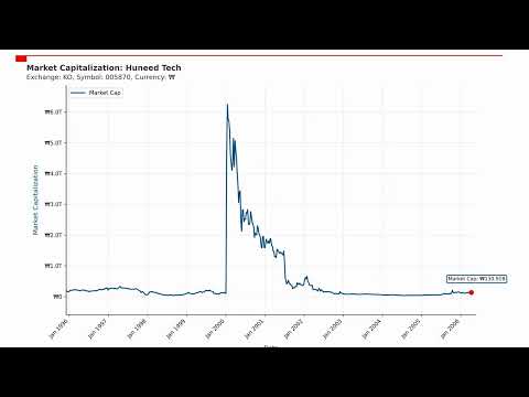 Huneed Tech Market Capitalization