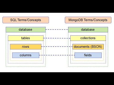 Performance Testing-MongoDB-Session3-Database structure,Collections, Documents,Create/Insert doc