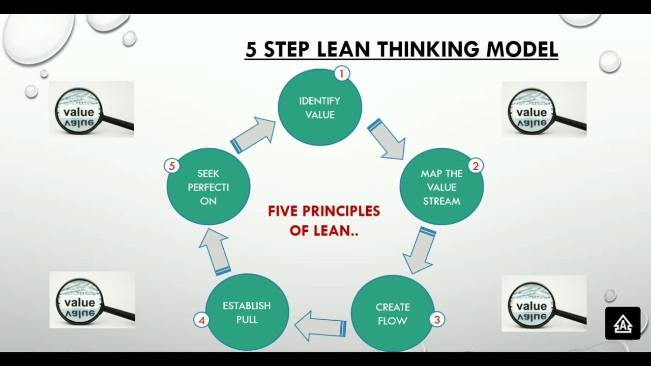 1.1 LEAN Principles