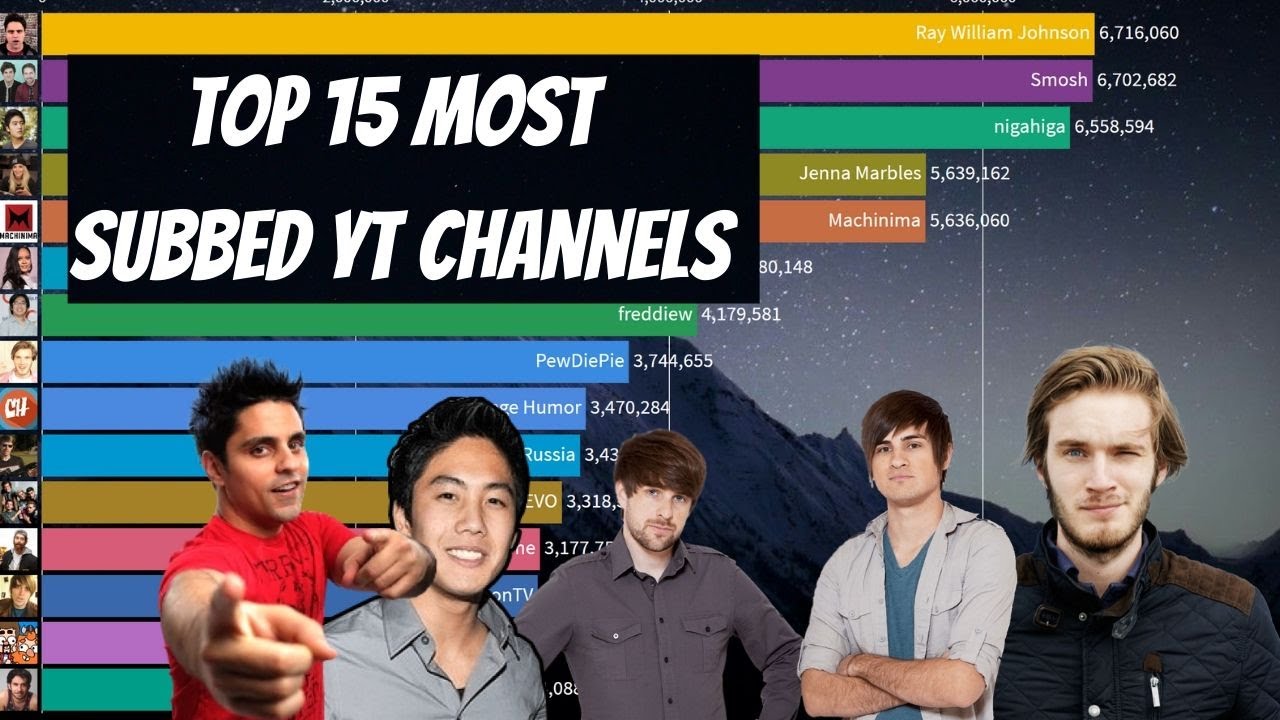 Most Subscribed YouTube Channels TOP 15  (2010 - 2020)