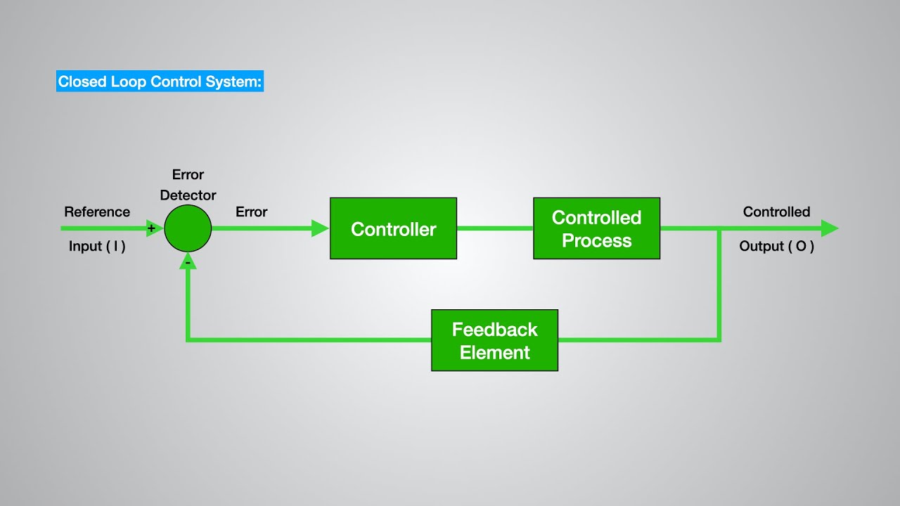 Control System-Basics, Open & Closed Loop, Feedback Control System. #bms