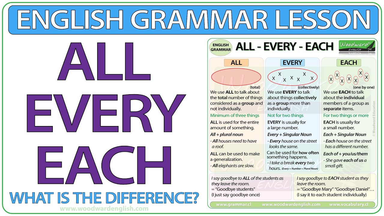 ALL EVERY EACH What is the difference? | Learn English Grammar with Woodward English | ESOL Lesson