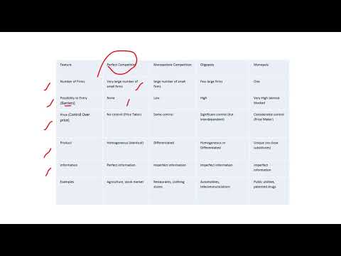 Types of Market Structures