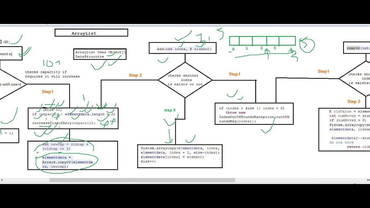 Get(),Remove() and Add(index, element) internal implementation in ArrayList